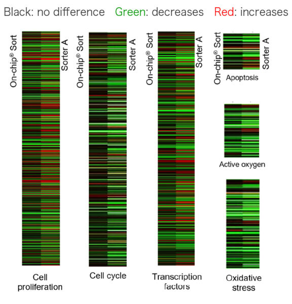 Cell Sorting | On-chip Biotechnologies