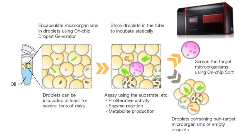 On-chip Droplet Generator | On-chip Biotechnologies